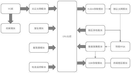 一种FPGA的测试系统及方法与流程