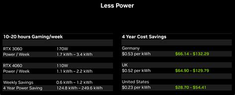 Nvidia เผยการ์ดจอ Geforce Rtx 4060 รุ่นใหม่ล่าสุดเร็วกว่า Rtx 3060 ถึง 20 โดยไม่ใช้ Frame