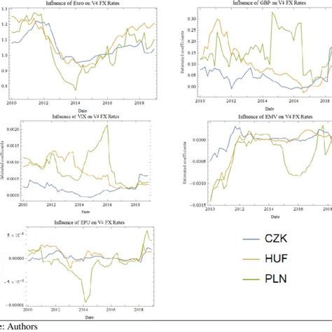 Estimated Coefficients For Model 2 2 Years Rolling Window Rolling
