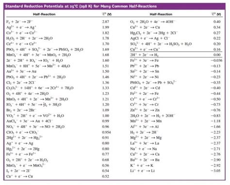Solved Use The Redox Table To Determine The Redox Reaction That
