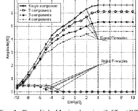 Figure 3 From Multicomponent Linear Fm Signal Detection Based On