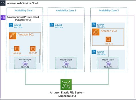 Aws Cloudcomputing Elasticfilesystem Multiaz Cloudarchitecture Highavailability