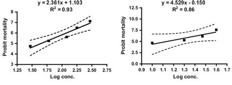 Regression Curve Showing Probit Mortality In Ait Against Log