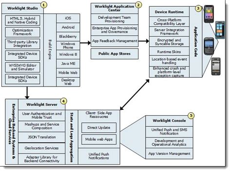 Enhancing Your Mobile Enterprise Security With Ibm Worklight
