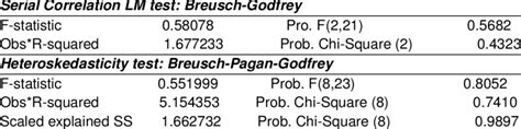 Result For Serial Correlation And Heteroskedasticity Test Using Eviews 9 Download Table