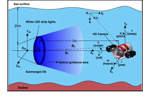 Figure 1 From Design And Development Of Deep Learning Aided Vision Guidance System For Auv