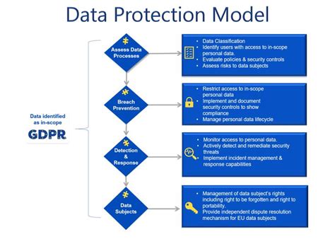 Pin By Attractum On GDPR COMPLIANCE Computer Security Data Science General Data Protection