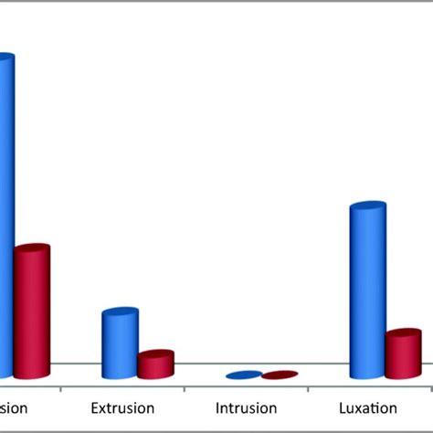 Ellis Classification Of Fracture Among Maxilla And Mandible Download