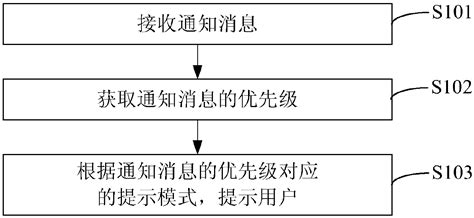 Notification Message Prompting Method And Mobile Terminal Eureka