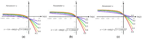 Effect Of Parameter α For E P In Equation 3 For θ 1 0 A 0 6