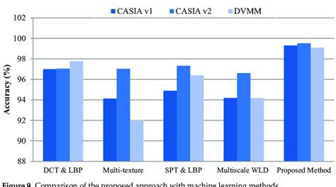 comparison of the proposed approach with machine learning methods
