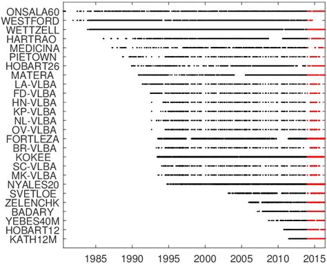Observing History Of The 26 Vlbi Stations Included In The Trf Download Scientific Diagram