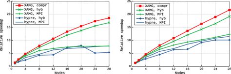 Relative Calculation Speedup For The Xamg And Hypre Libraries In
