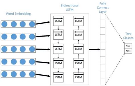 Figure From Using Deep Learning Models To Detect Fake News About COVID Semantic Scholar