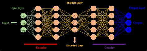 Example Of AE Architecture Download Scientific Diagram