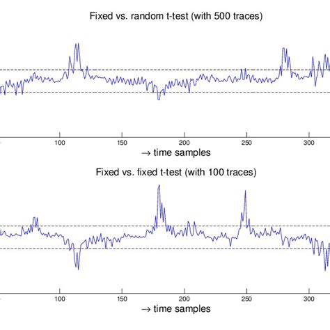 Leakage Detection On Simulated Traces Hamming Weight Leakage Function
