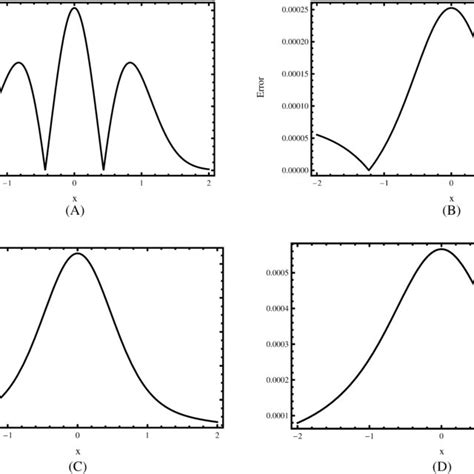 Plotting The Absolute Error For Laplace Homotopy Perturbation Method Download Scientific