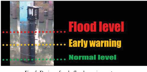 Figure 1 From Design And Construction Of Early Flood Warning System Through Sms Based On Sim300c