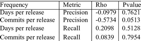 Spearman Correlation Between The Gain In Performance Provided By