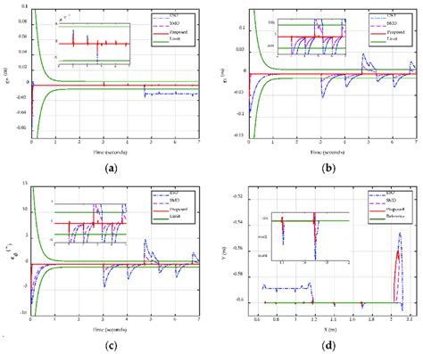 Control Performance In Terms Of A Contouring Error B Tangential Download Scientific