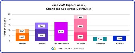 Gcse Maths Paper 3 2024 Summary Of Topics And Question Types