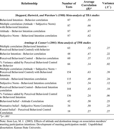 5 Variable Relationships For Studies Using The Tra And The Tpb