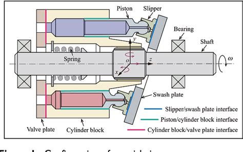 Figure 1 From New Analytical Leakage Models For Tribological Interfaces In Axial Piston Pumps
