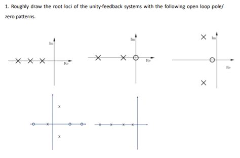 solved roughly draw the root loci of the unity feedback