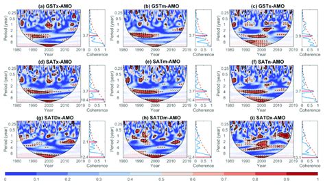 Wavelet Transform And Global Coherence Of Anomaly Of The Monthly