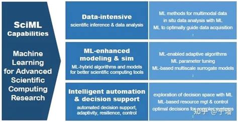 技术干货 Mindspore Ai科学计算系列（三）：sciml分析 Csdn博客