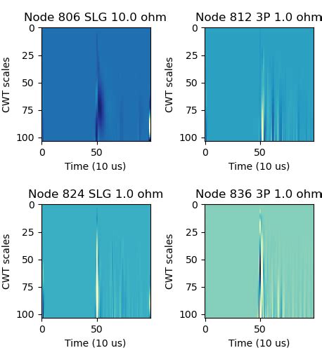 cwt coefficient matrices for four of the simulated faults download
