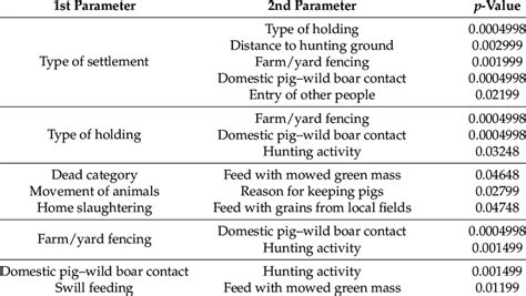 Correlation Between Parameters And P Value Confirming Statistical Download Scientific Diagram