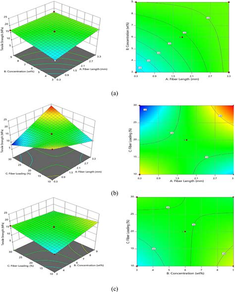 Typical 3d And 2d Plots Of A Concentration Wt Versus Fiber Download Scientific Diagram