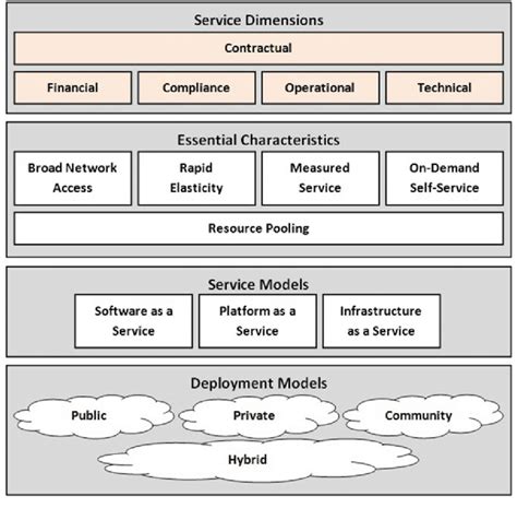 10 Extension Of The Nist Cloud Definition Framework 6 Download
