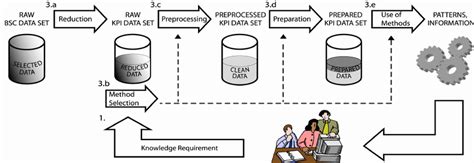 Data Mining Process Download Scientific Diagram