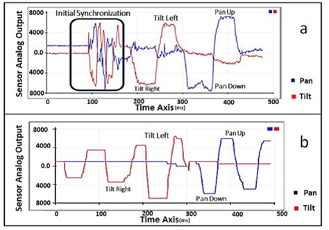 A Raw IMU Offsets For Head Tracking B Filtered IMU Offsets For Head Download Scientific