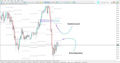 Standard Deviation Levels Indicator In Mt5 Free