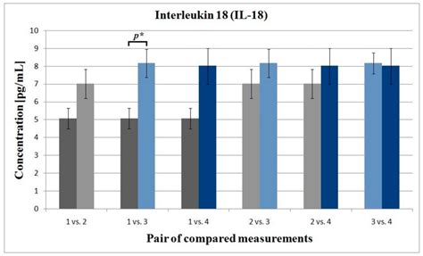 Column Chart Showing Pairs Of Compared Measurements For Interleukin 18