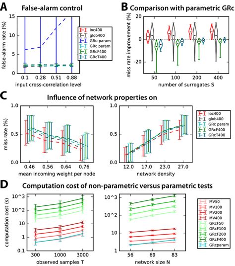 Comparison Of Our Coefficient Based Method With Granger Causality