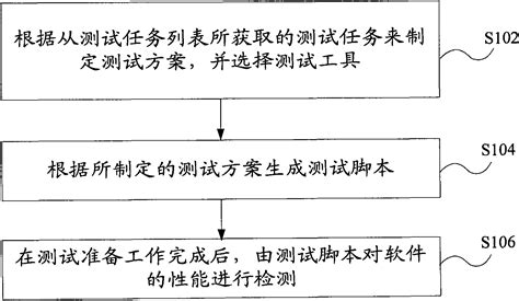 Method For Testing Software Performance Eureka Patsnap