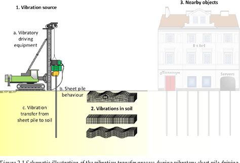 Sheet Piling Process