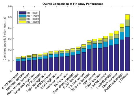 Overall Comparison Of Array Performance Using The Sum Of Specific