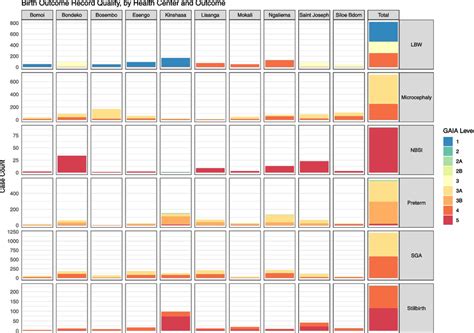 Adverse Birth Outcomes By Study Site And Overall According To Gaia