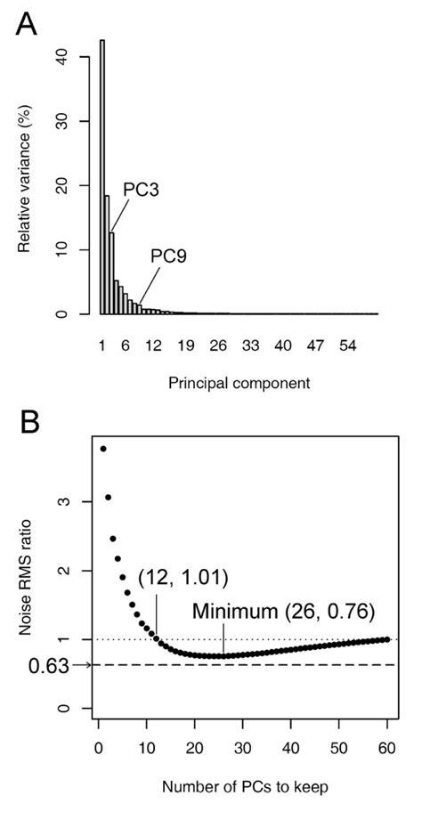 Number Of Top Pcs To Keep In Pca For Noise Reduction The Simulated Download Scientific Diagram