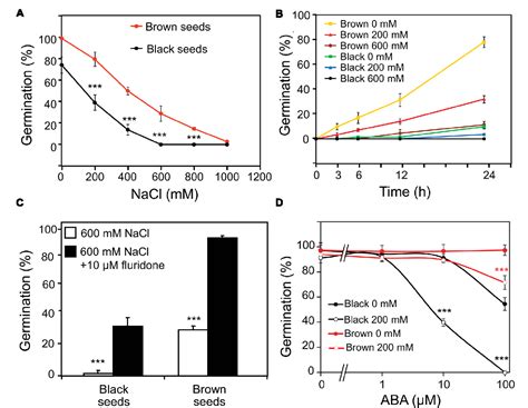 Figure 2 From Roles Of Gibberellins And Abscisic Acid In Regulating