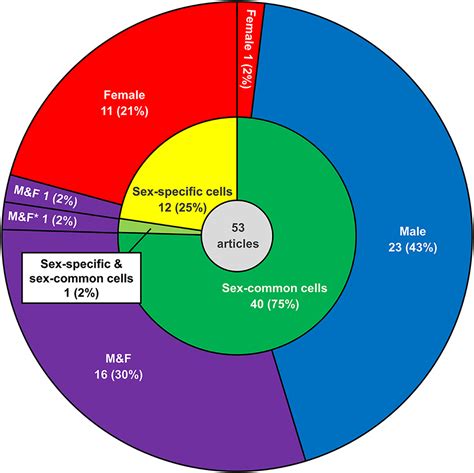 Sex Omission And Male Bias Are Still Widespread In Cell Experiments American Journal Of