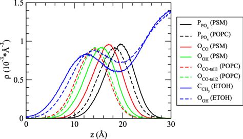 Number Density Profiles Of Different Polar Groups Of Psm And Popc Download Scientific Diagram