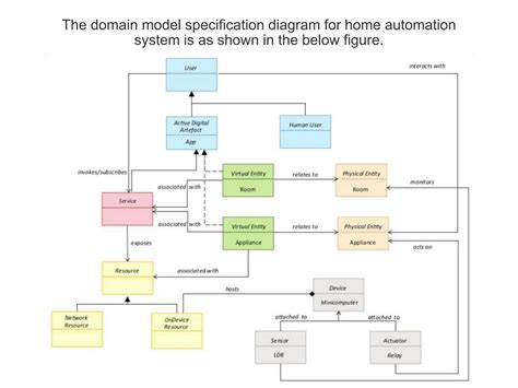 IoT Methodology Pptx