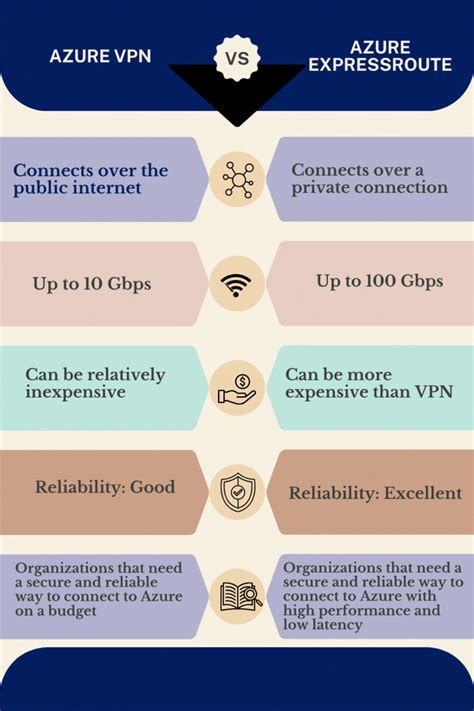 Azure Vpn Vs Azure Expressroute Choosing The Right Azure Connectivity Option By Swetha