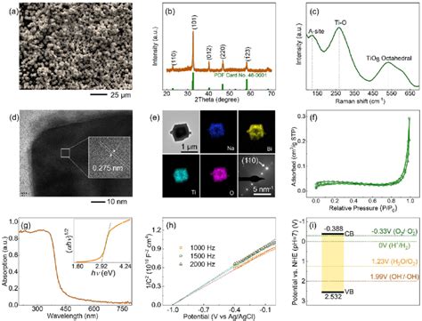 A Sem Image B Xrd Pattern C Raman Spectrum D High Resolution Download Scientific
